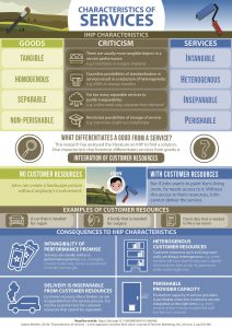 What are the characteristics of services? - Sabine Benoit