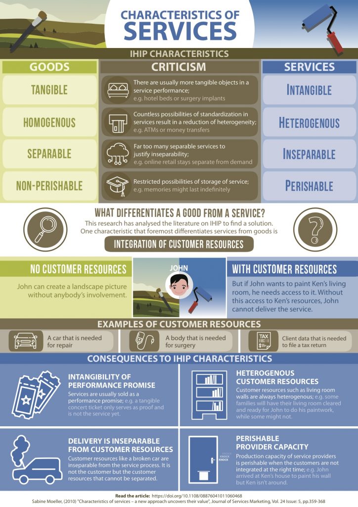 What are the characteristics of services? - Sabine Benoit