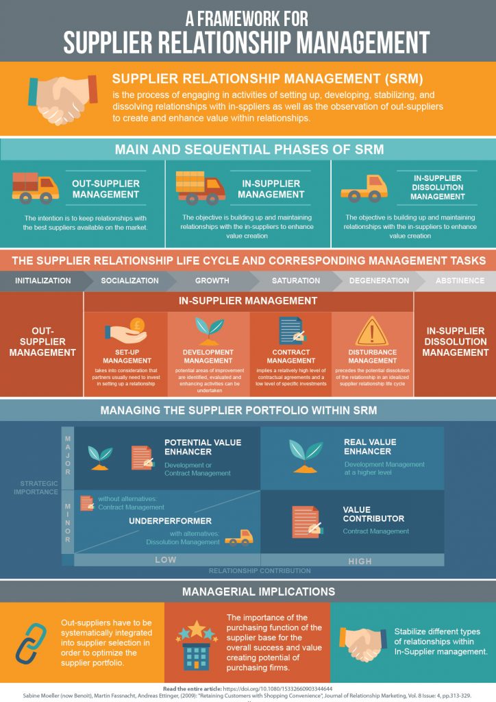 Supplier Relationship Management: Create Sustainable Supplier ...